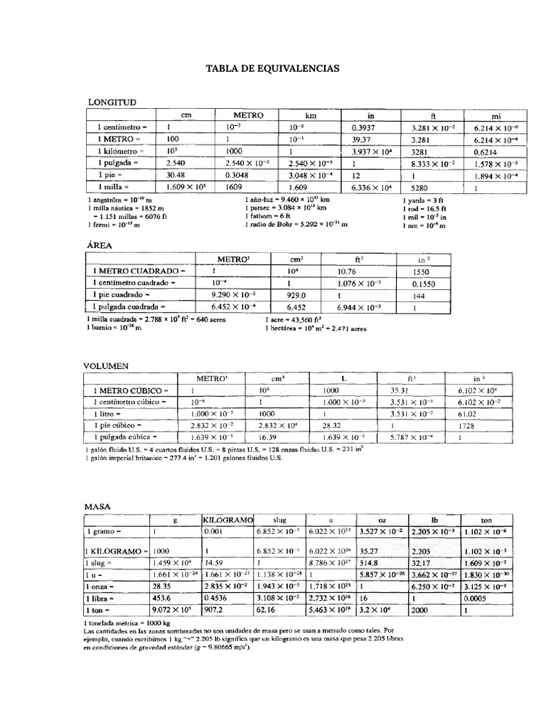 TABLA DE EQUIVALENCIAS fisica | PDF