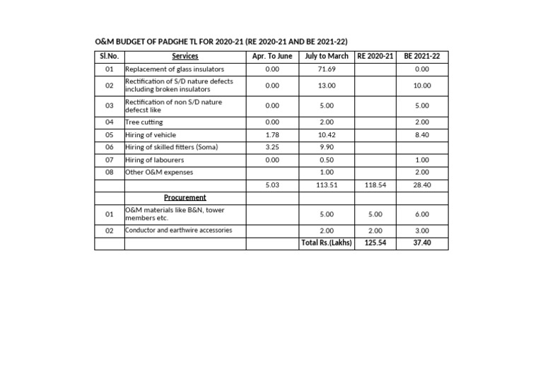 Padghe TL O&M Budget 2020-21 Overview | PDF