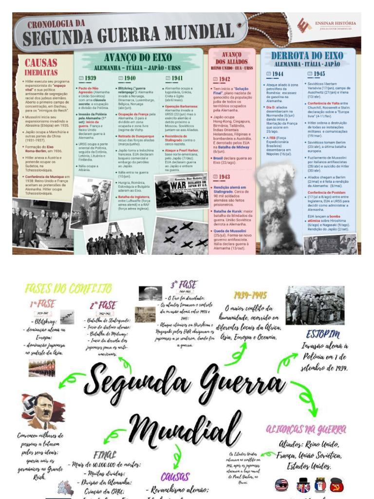 Segunda Guerra Mundial - RESUMO | PDF