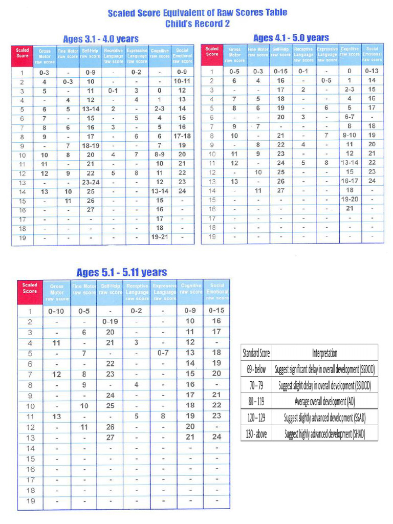 RCL - ECCD Table of Score | PDF