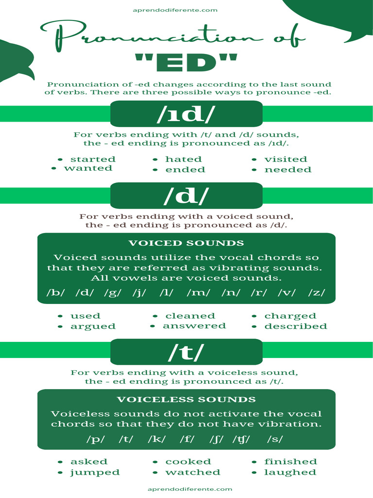 Pronunciation Rules -Regular verbs- Infographic | PDF