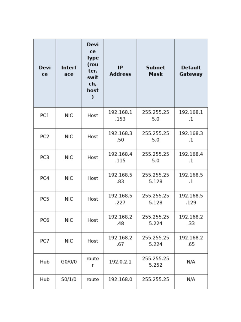 12 6 1 Packet Tracer Troubleshooting Challenge Document The Network Answers Pdf