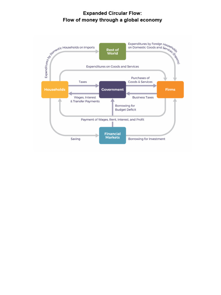 Expanded Circular Flow - Flow of Money Through A Global Economy | PDF
