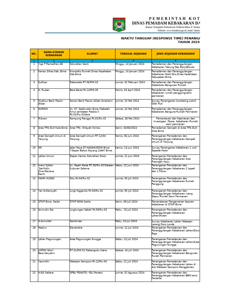 RESPON TIME DAMKAR 2024 | PDF