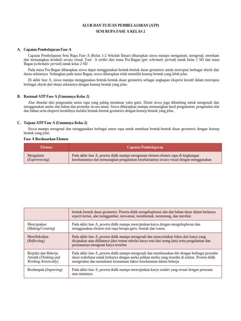 ATP Dan MOdul Ajar Kleas 2 Siap Print Seni Rupa | PDF