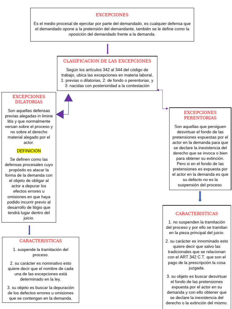Excepciones | PDF | Demanda judicial | Judicaturas