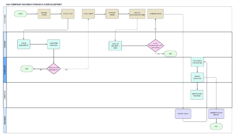 Business Process Flow | PDF | Payments | Banking Technology