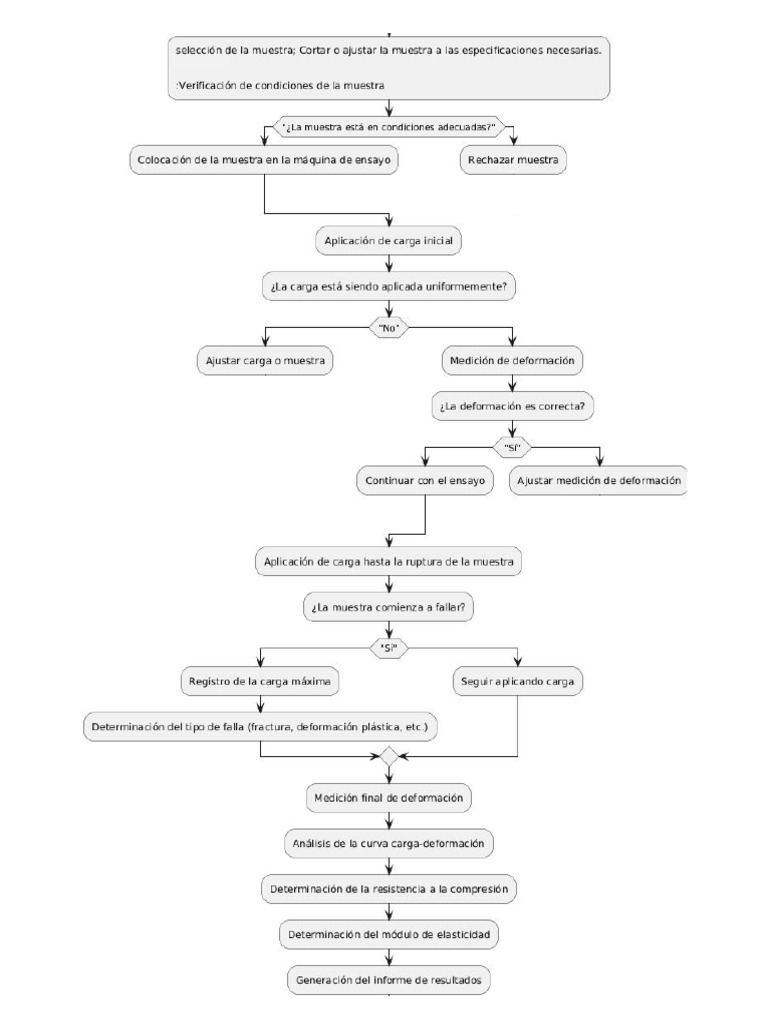 Compresión Simple | PDF