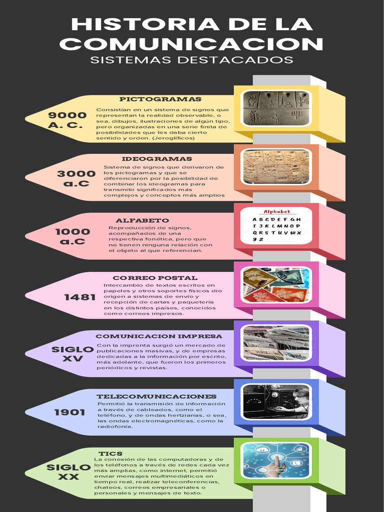 Línea De Tiempo Historia De La Comunicación Pdf