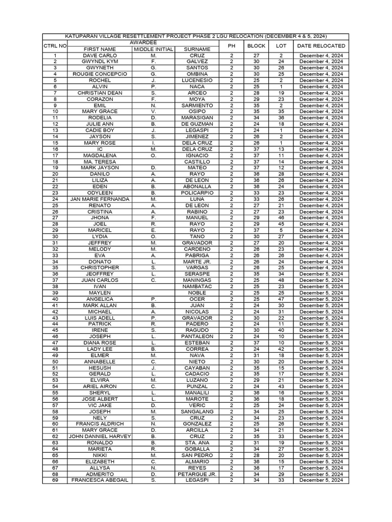Katuparan Lgu Reloc December 4 5 2024 | PDF