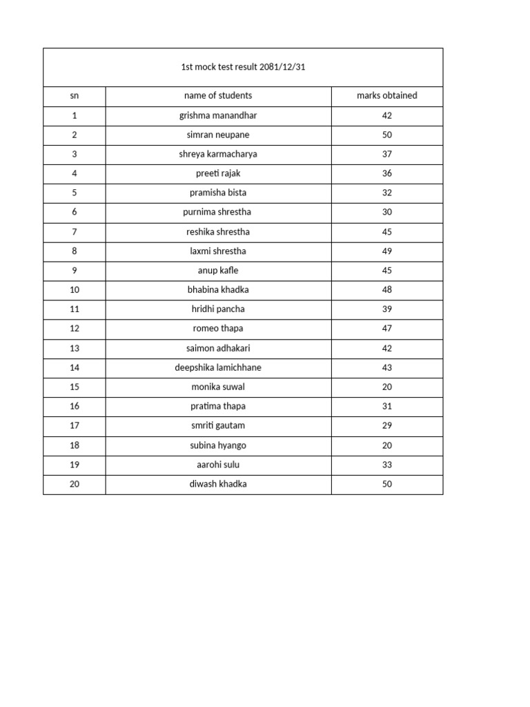 Result of 1st Mock Test 2081.12.31 | PDF