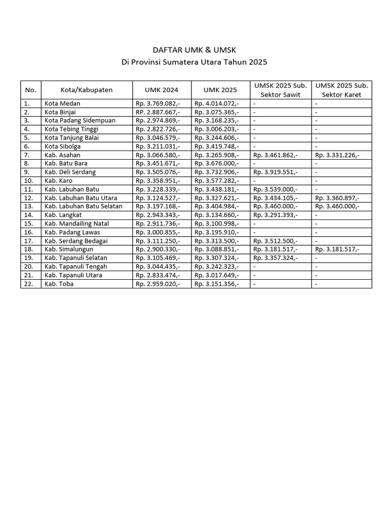 Daftar UMSK UMK SUMUT 2025 | PDF