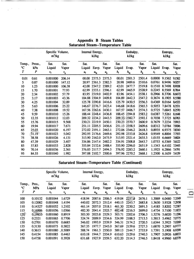 Steam Tables | PDF