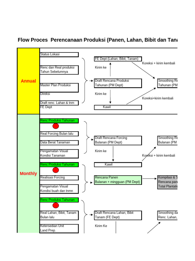 FC-PG-PPIC-01.00 Flow Proses Perencanaan Produksi | PDF