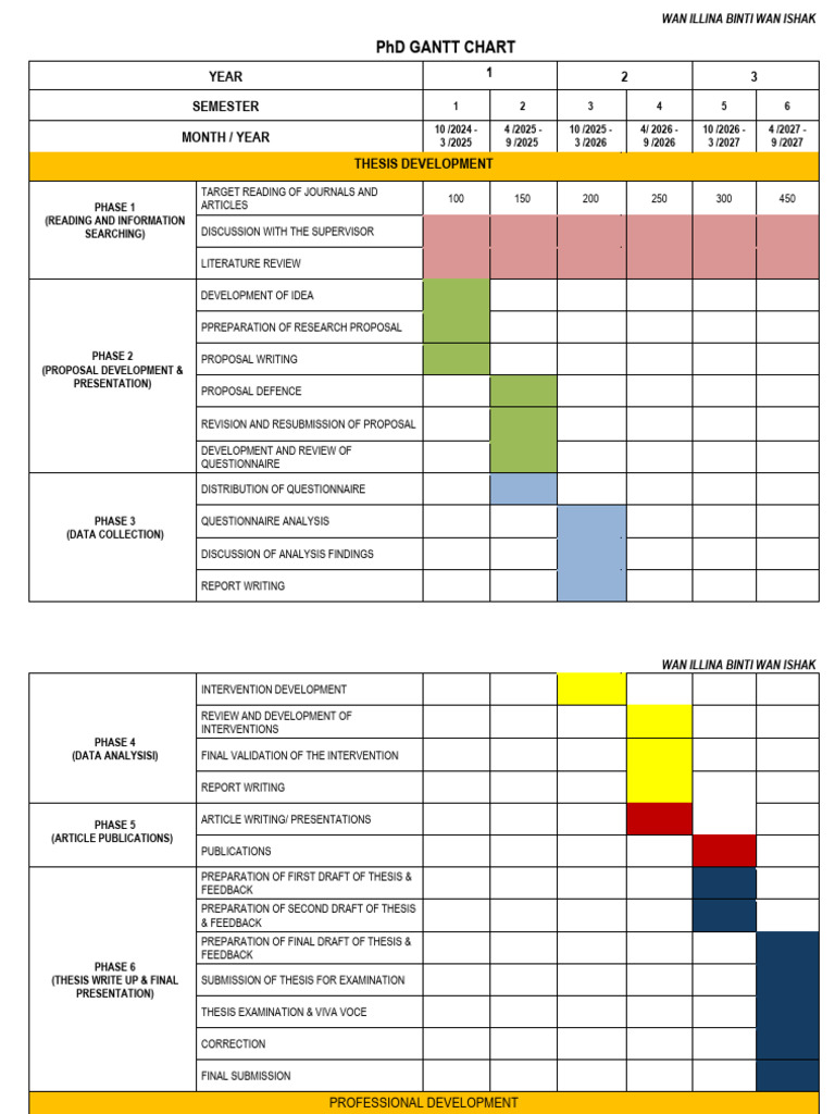 PHD GANTT CHART WAN ILLINA | PDF | Thesis | Methodology