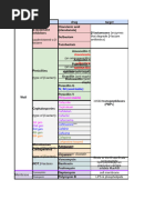 Antibiotic Chart | PDF | Antibiotics | Drugs