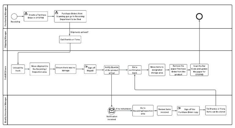 BPMN Process Map and Fishbone Diagram For CCC Project - Receiving ...