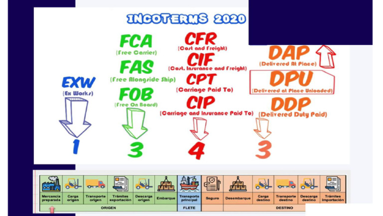 Incoterms - 2020 | PDF