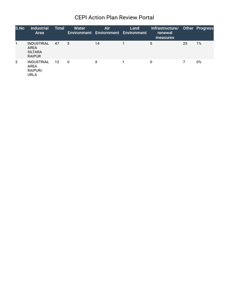 CEPI Action Plan Review Portal - Progress | PDF