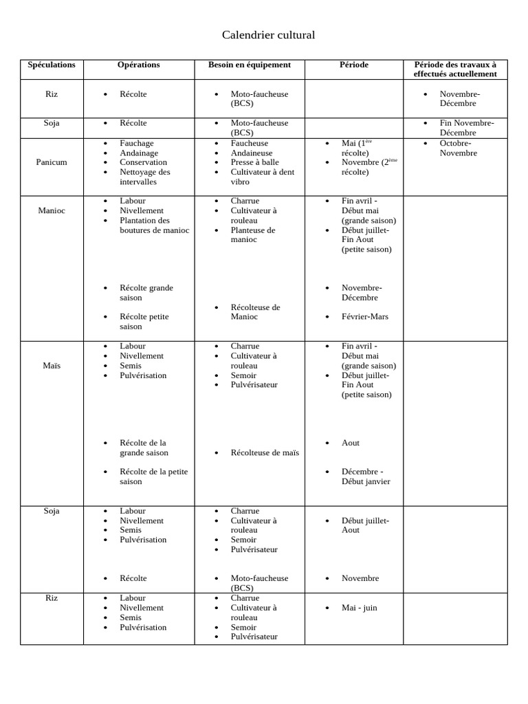 Calendrier D'exécution Des Opérations Culturales | PDF | Agronomie ...
