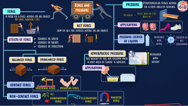 Force and Pressure mindmap_edited | PDF