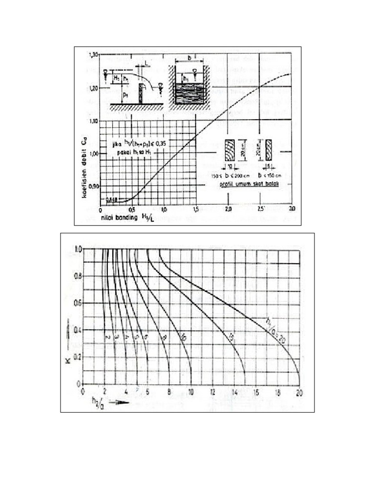 Koefisien Debit | PDF