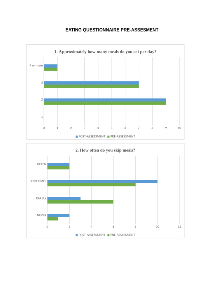 Eating Questionnaire Graph | PDF | Eating | Appetite