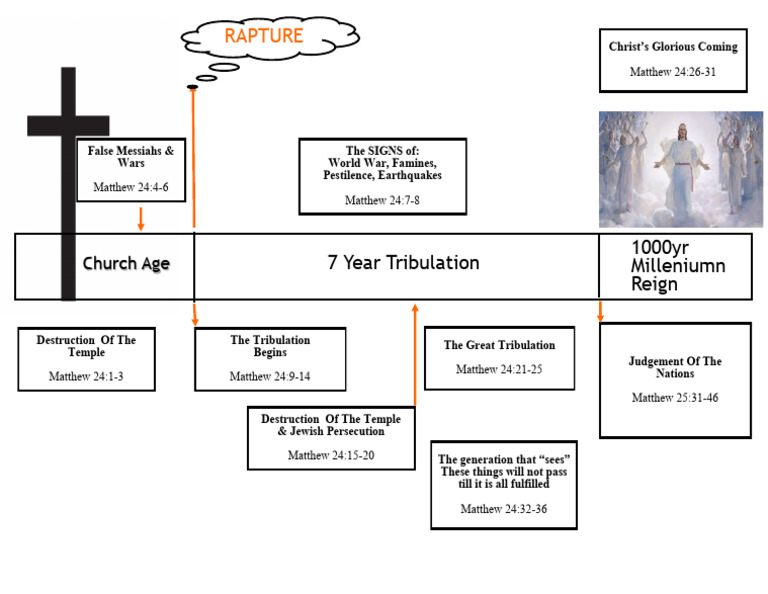 Prophetic Timeline of the End Times | PDF