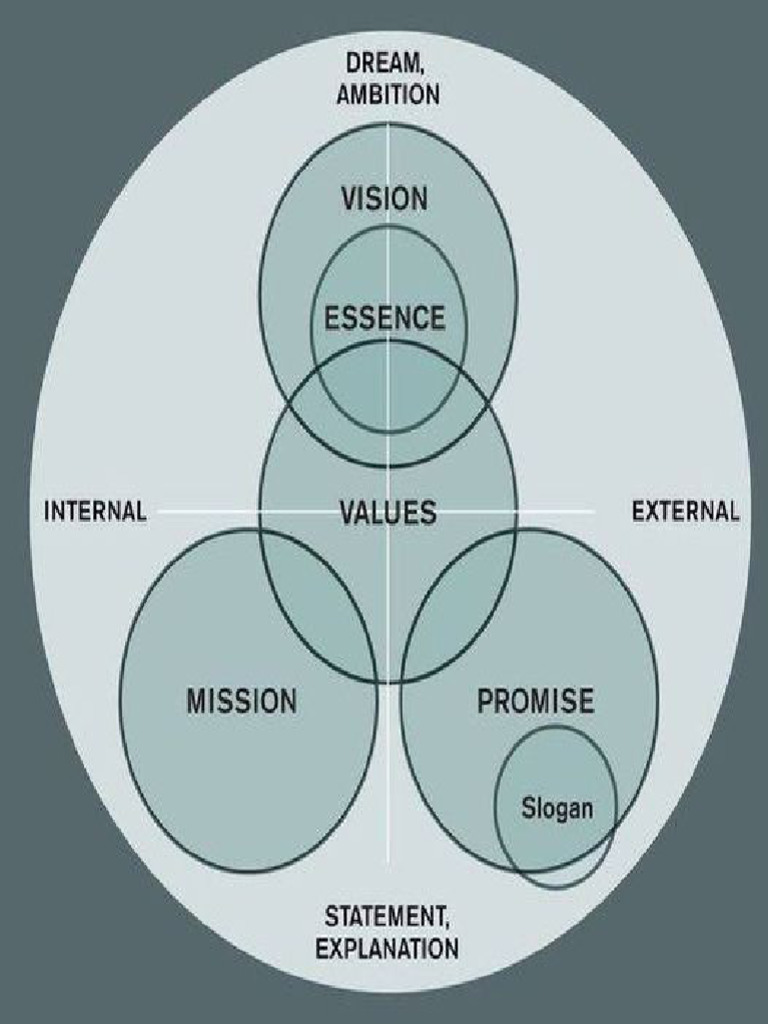 Mission - Vision.values - Promise Statement Explain | PDF
