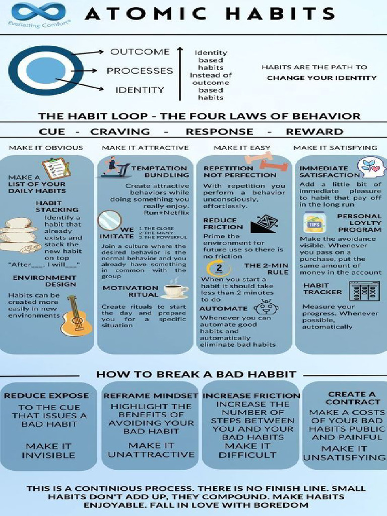 Atomic Habits Overview | PDF