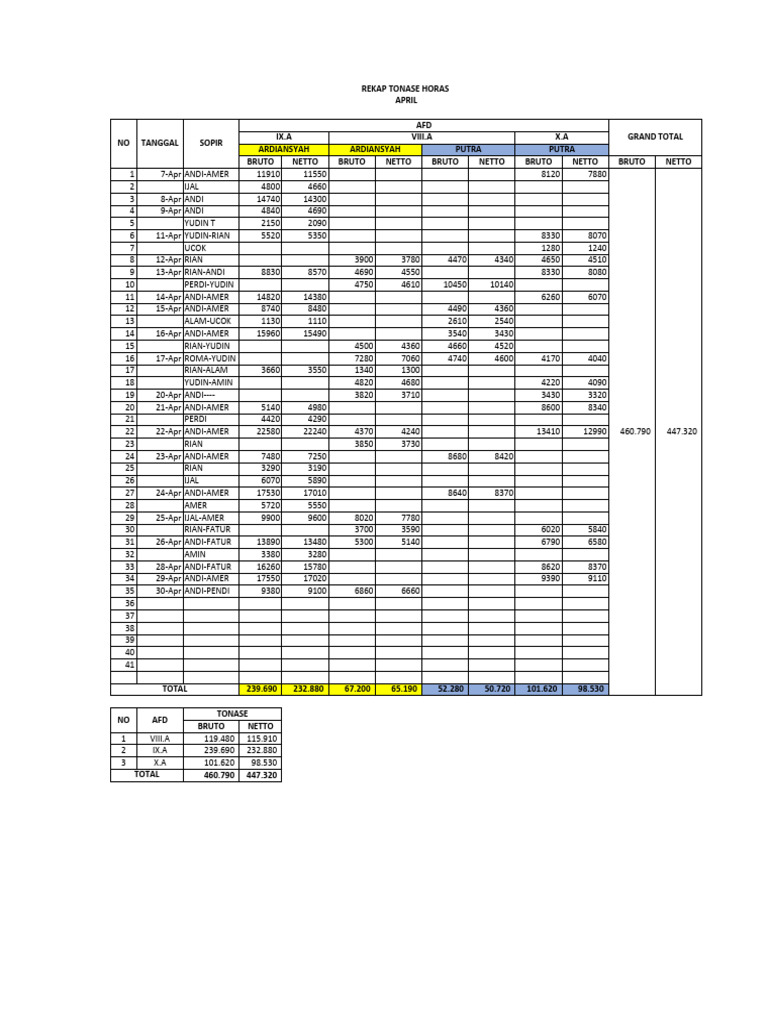 Tonase Final April | PDF