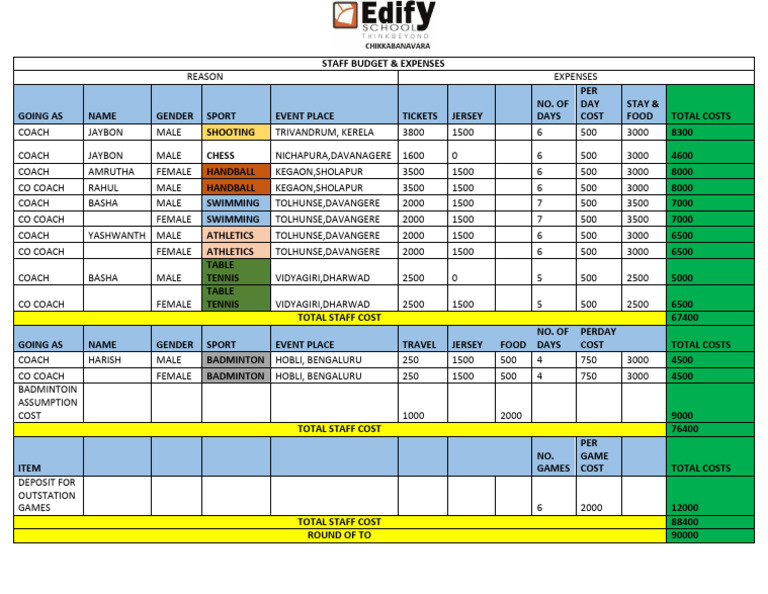 Cbse Clusters Staff Budget | PDF | Sports