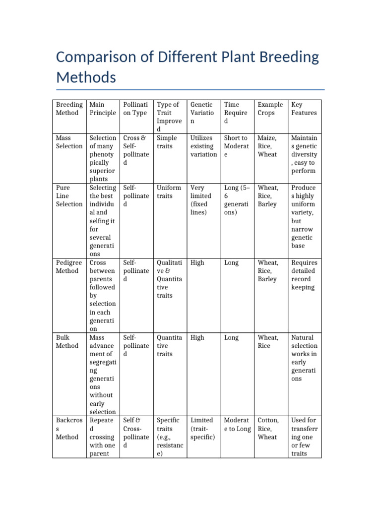 Plant Breeding Methods Comparison | PDF | Plant Breeding | Plants