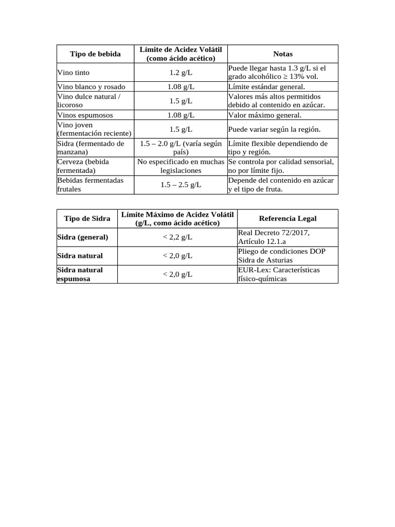 Tablas Acidez Volátil | PDF | Vino | Sidra