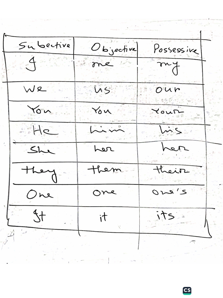 Subjective Objective Possessive | PDF