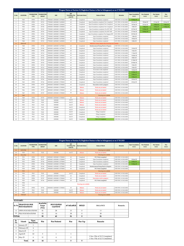 Progress Status Section-3 As On 17.05.2025 | PDF