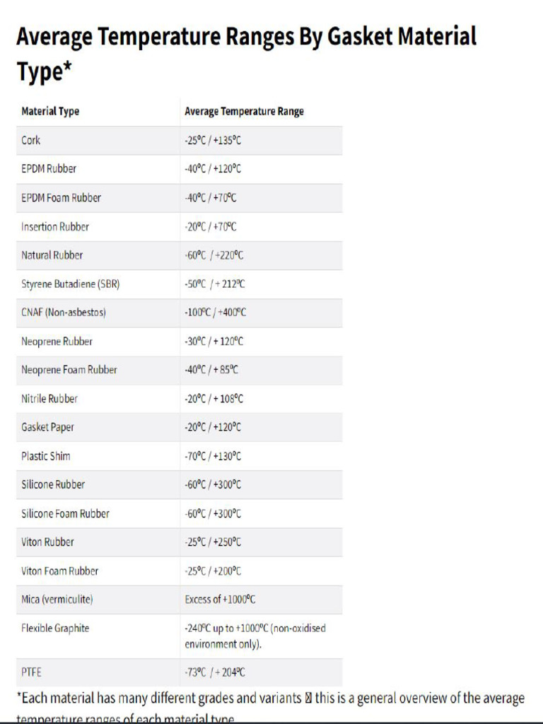 Gasket Materail Temp Ranges | PDF