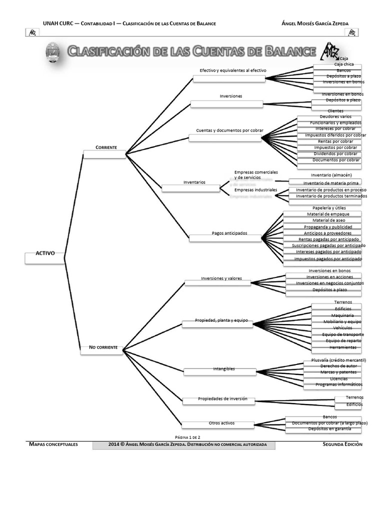 4 Clasificacion de Cuentas de Balance - Compress | PDF | Contabilidad | Inversiones