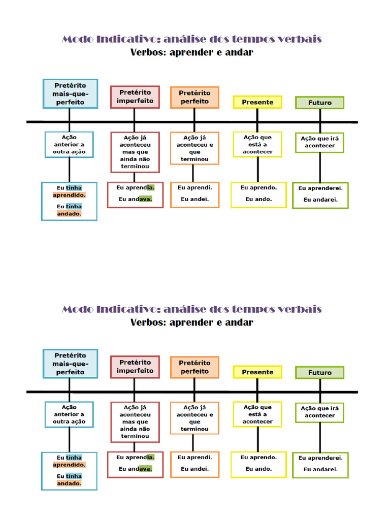 Esquema Verbos | PDF
