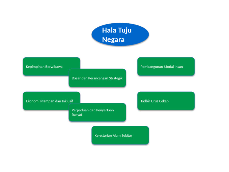 Peta Minda Hala Tuju Negara | PDF