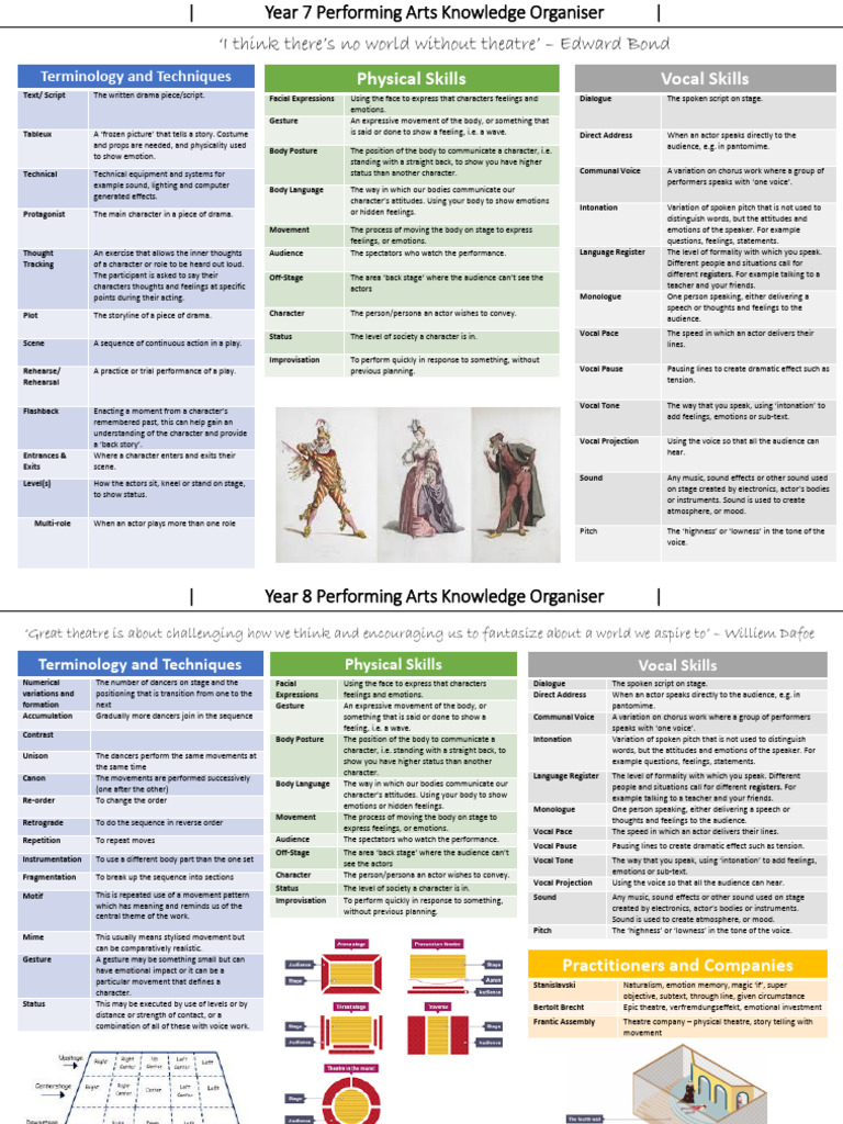 Drama Knowledge Organiser | PDF | Body Language | Human Voice