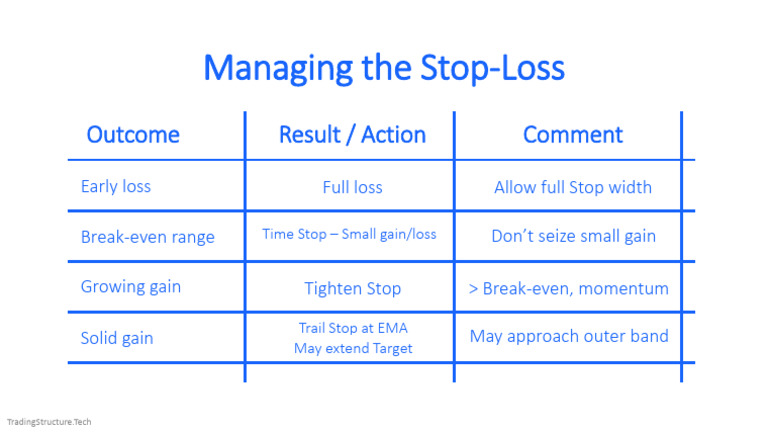 9.1 Managing The Stop-Loss | PDF