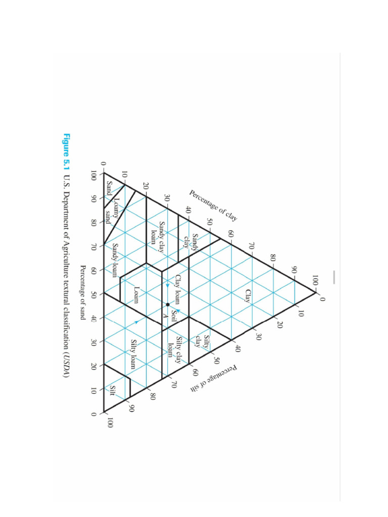 Soil Classification | PDF