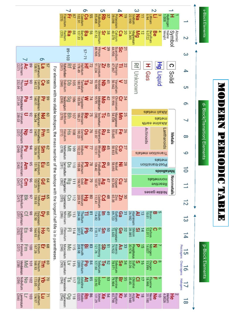 Modern Periodic Table | PDF