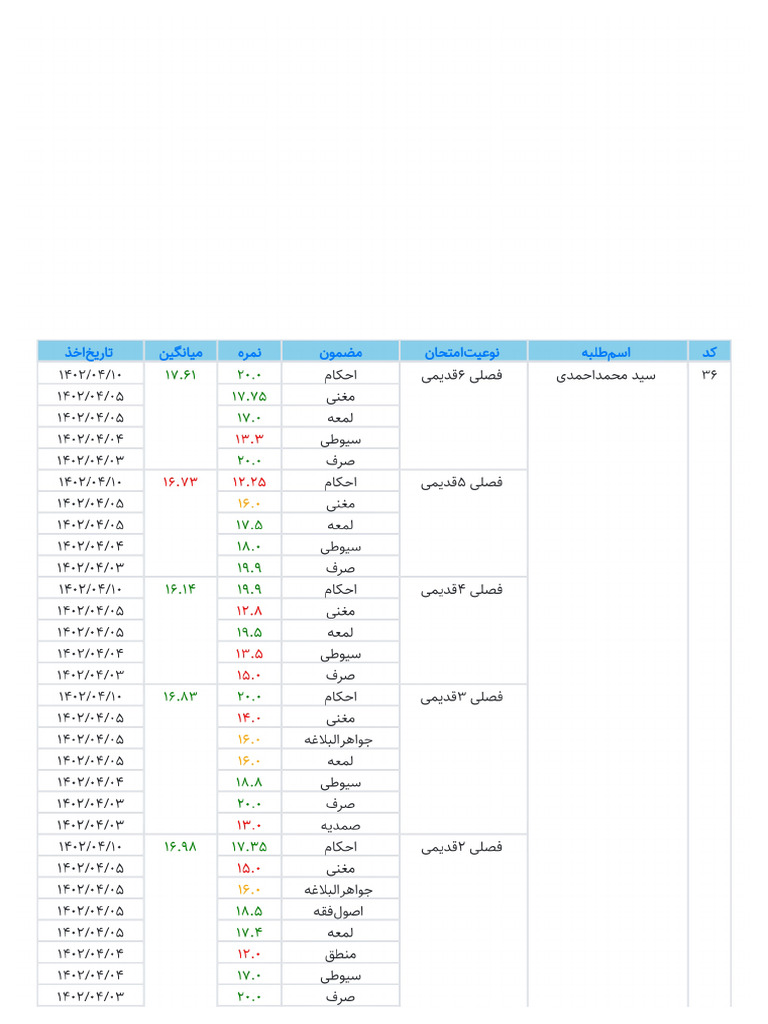 Scores | PDF