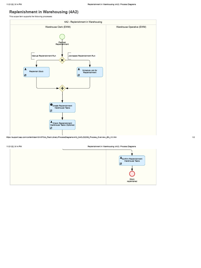 Replenishment in Warehousing (4A2) - Process Diagrams | PDF