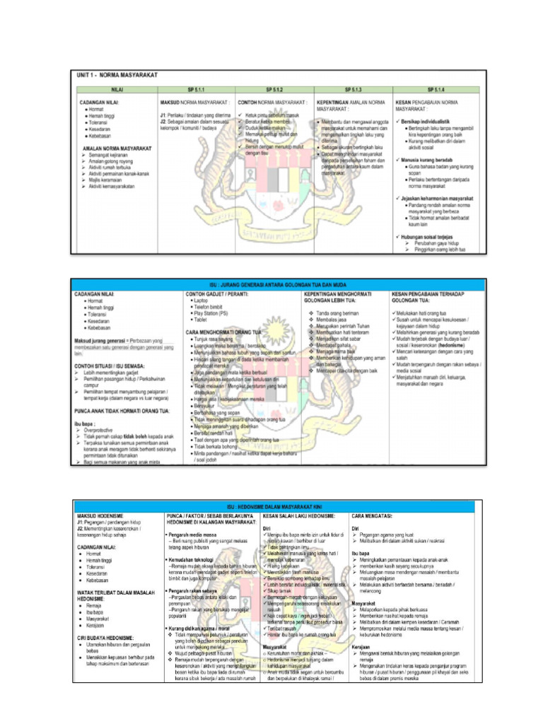 Nota Dan Isu Moral T4 | PDF