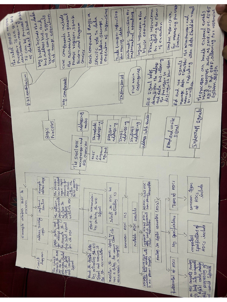 MPMC Mind Map | PDF