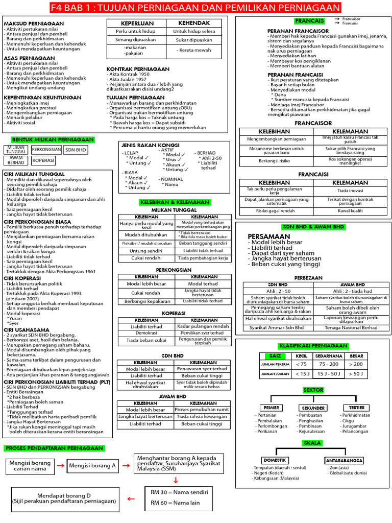Nota Png f4 Bab 1 Smkbm 2021 | PDF
