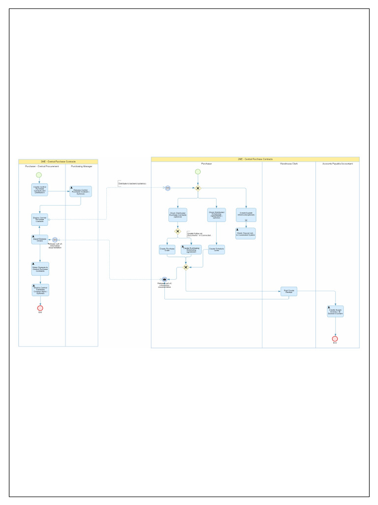 2ME - 01 - Central Purchase Contracts | PDF